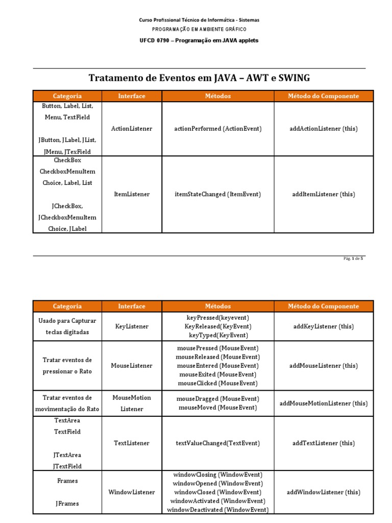 Tratamento de eventos em Java utilizando interfaces AWT e Swing | PDF ...
