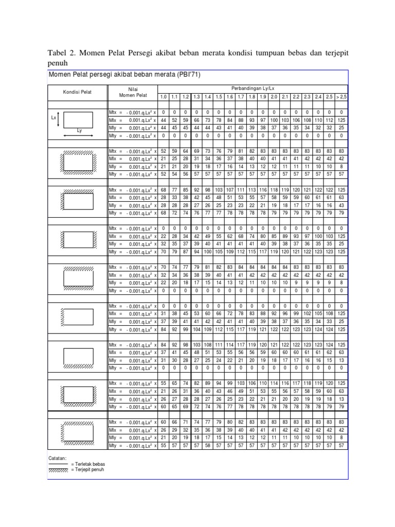 Tabel Koefisien Momen (PBI'71) PDF | PDF