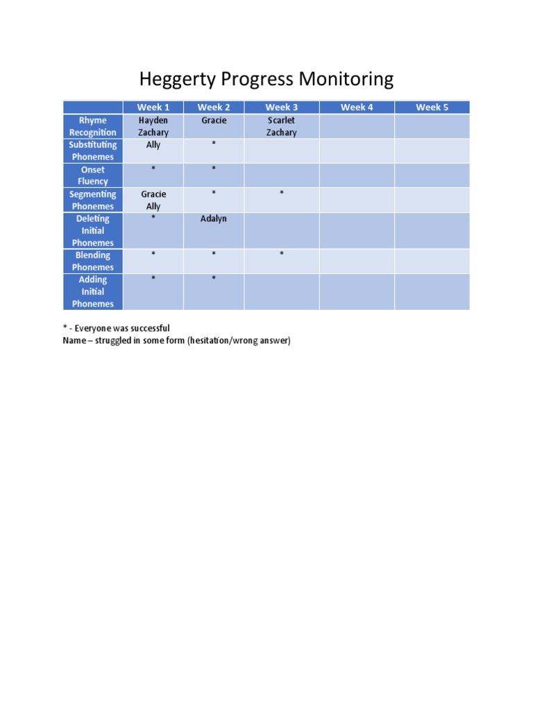 Heggerty Progress Monitoring | PDF