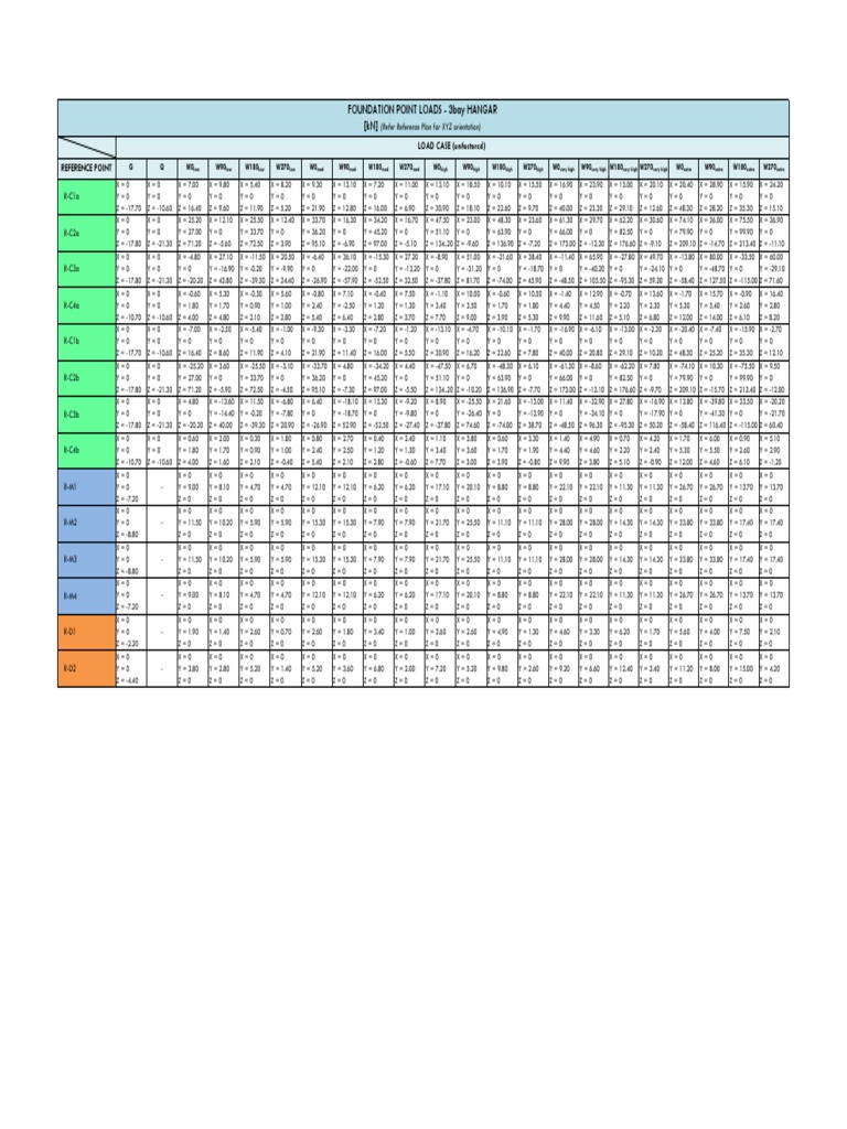 Reference Point LOAD CASE (Unfactored) : Foundation Point Loads - 3bay ...