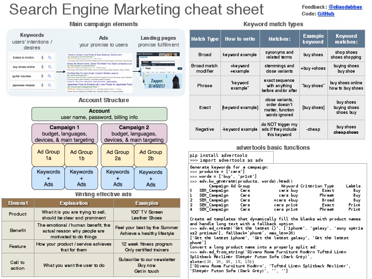 Search Engine Marketing Cheat Sheet PDF | PDF | Search Engine ...