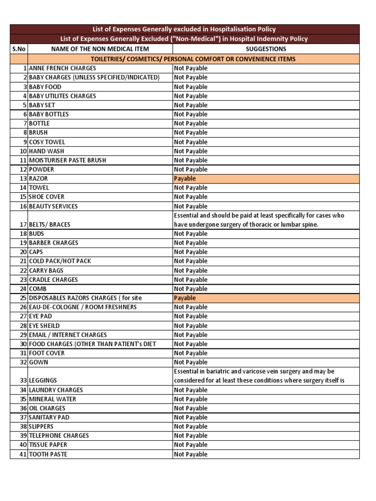 Non-Payable Items in Health Insurance | PDF | Surgery | Obesity