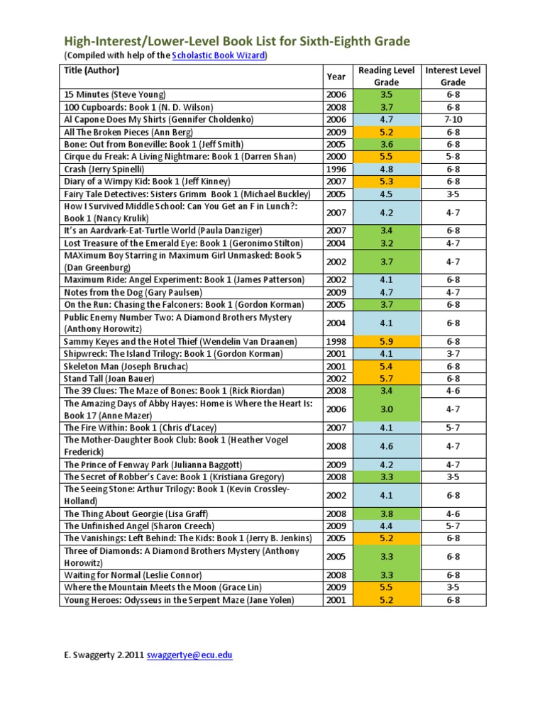 High Interest Low Level Books For Sixth Through Eighth Grade | PDF ...
