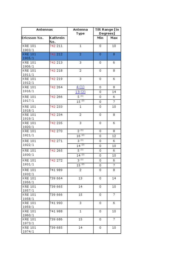 Antennas Antenna Type Tilt Range (In Degrees) Ericsson No. Kathrein No ...