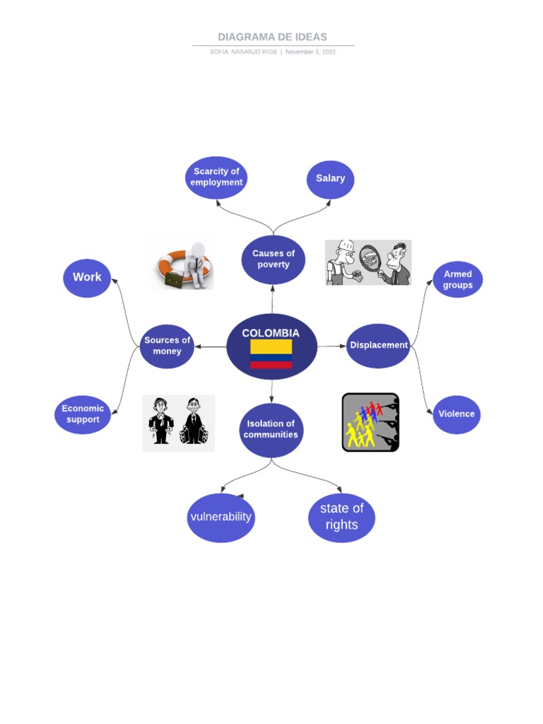 Diagrama de Ideas | PDF