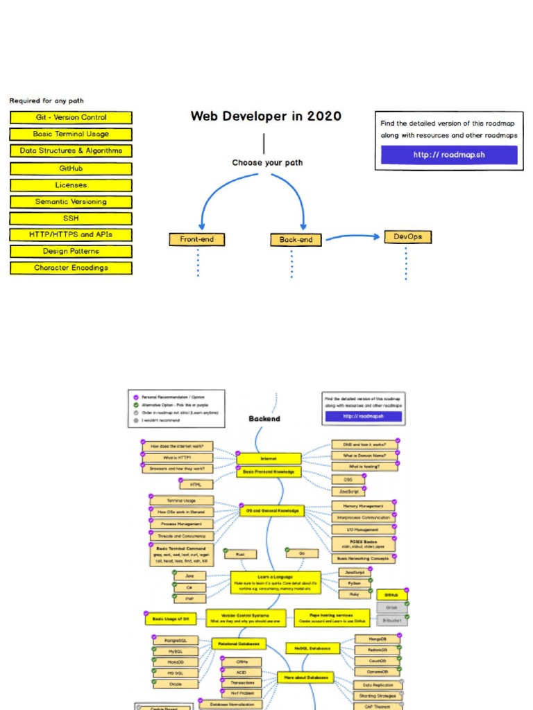 Mapa de Estudos para Programação | PDF