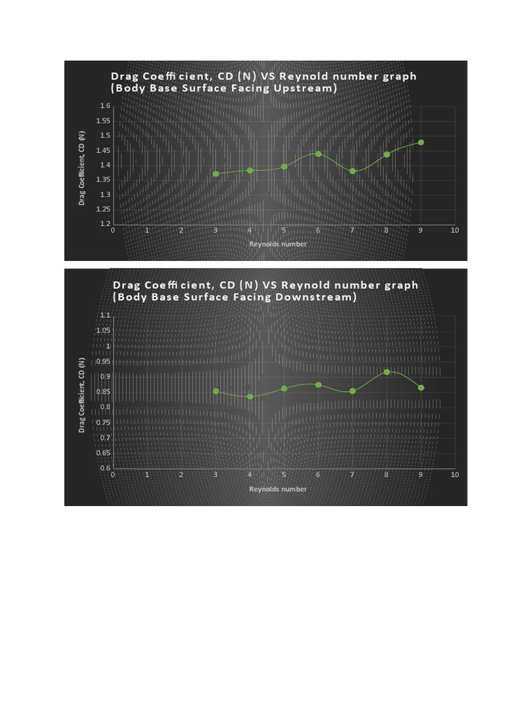 Aerodynamics: Drag vs Reynolds Graphs | PDF