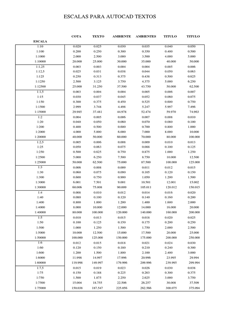 Factores de Escala para Autocad PDF | PDF