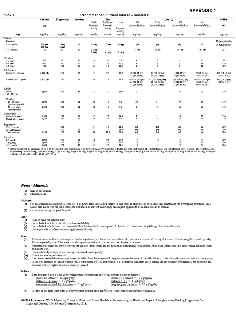 Appendix 1: Recommended Nutrient Intakes - Minerals | PDF | Vitamin ...
