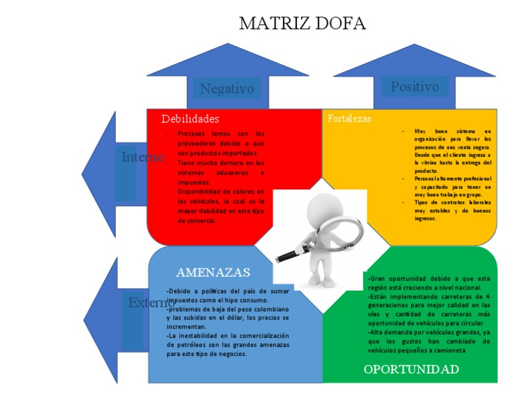 DOFA | PDF | Análisis FODA | Economias