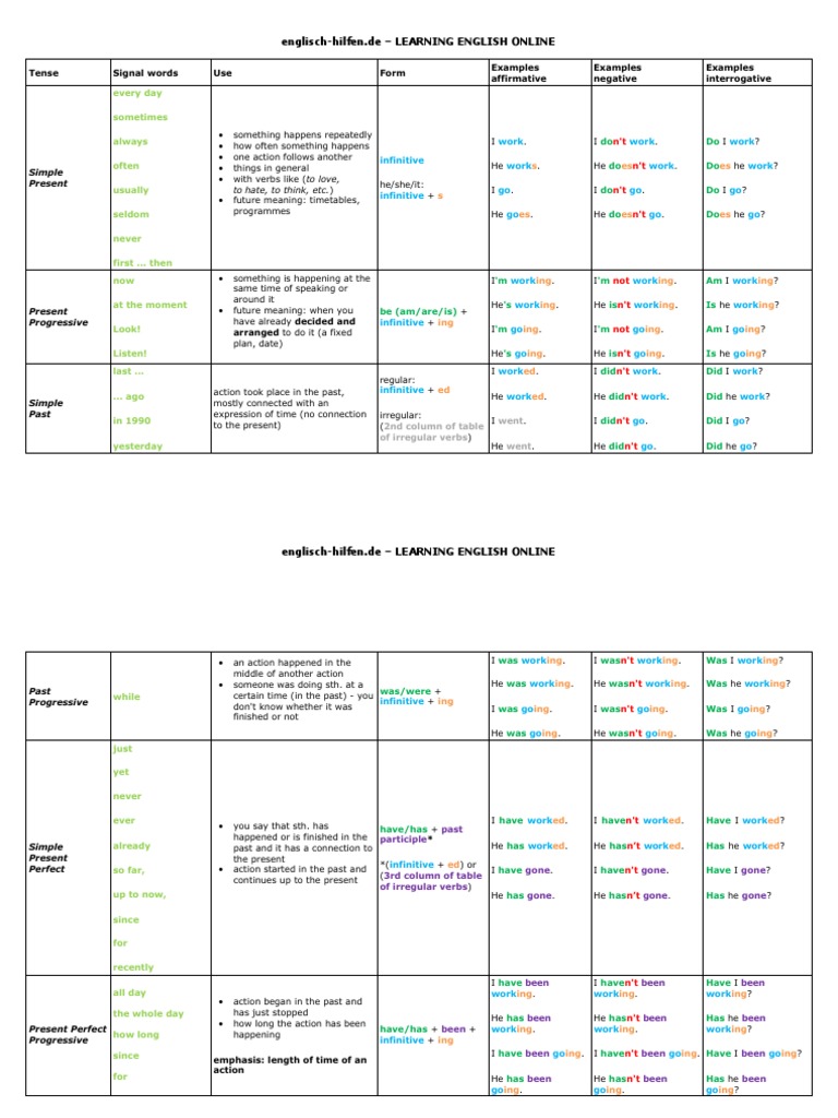 Englisch-Hilfen - de - LEARNING ENGLISH ONLINE | PDF | Perfect (Grammar ...