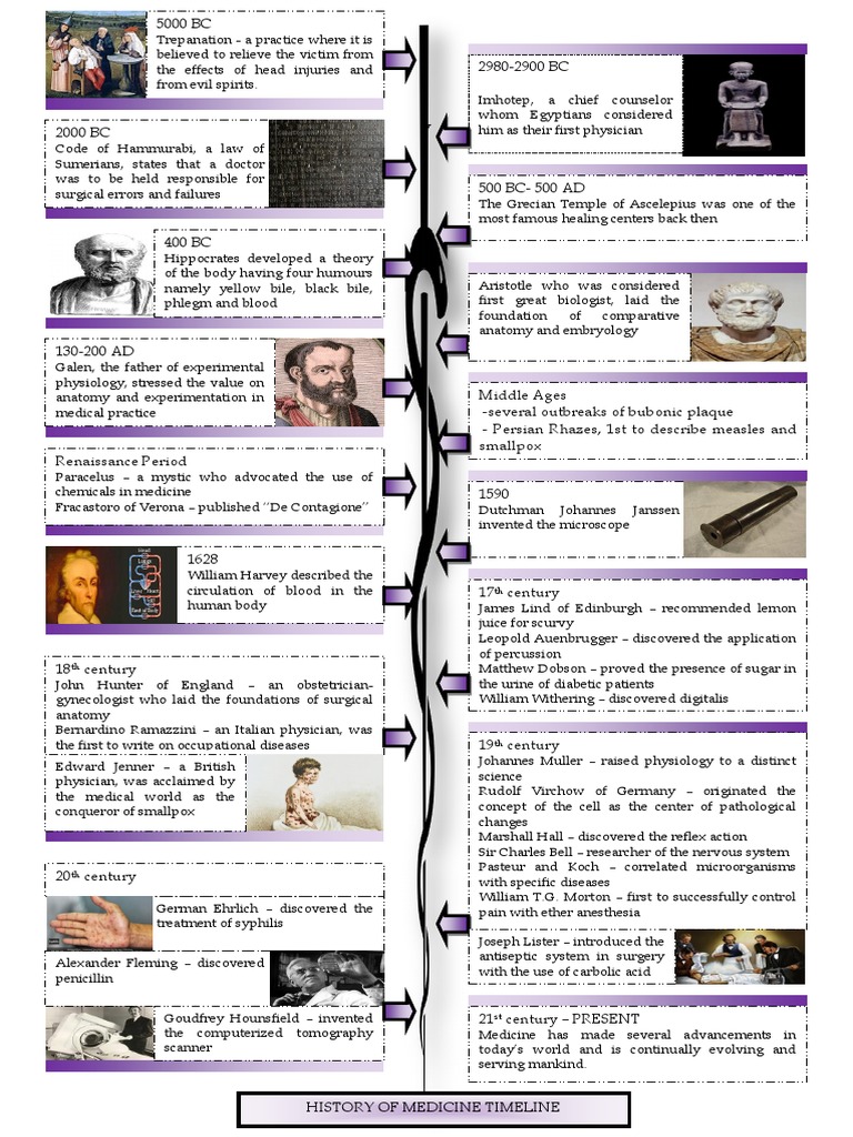 Timeline of Medicine | PDF | Physiology | Medicine