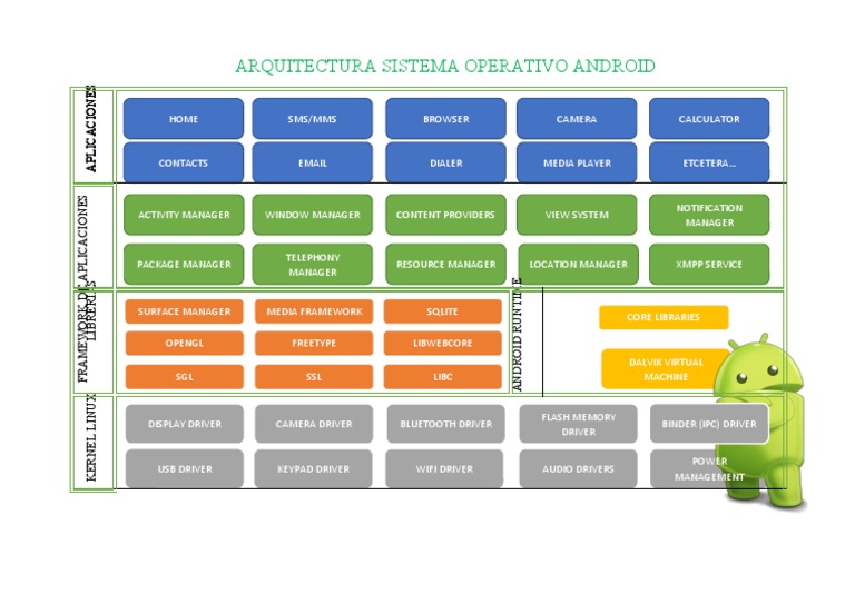Arquitectura Sistema Android | PDF | Device Driver | Android (Operating ...