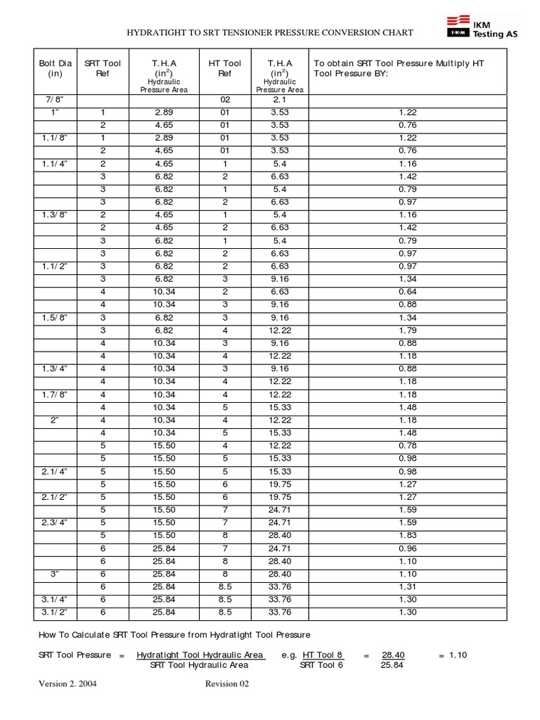 Bolt Dia (In) SRT Tool Ref T.H.A (In) HT Tool Ref T.H.A (In) To Obtain ...