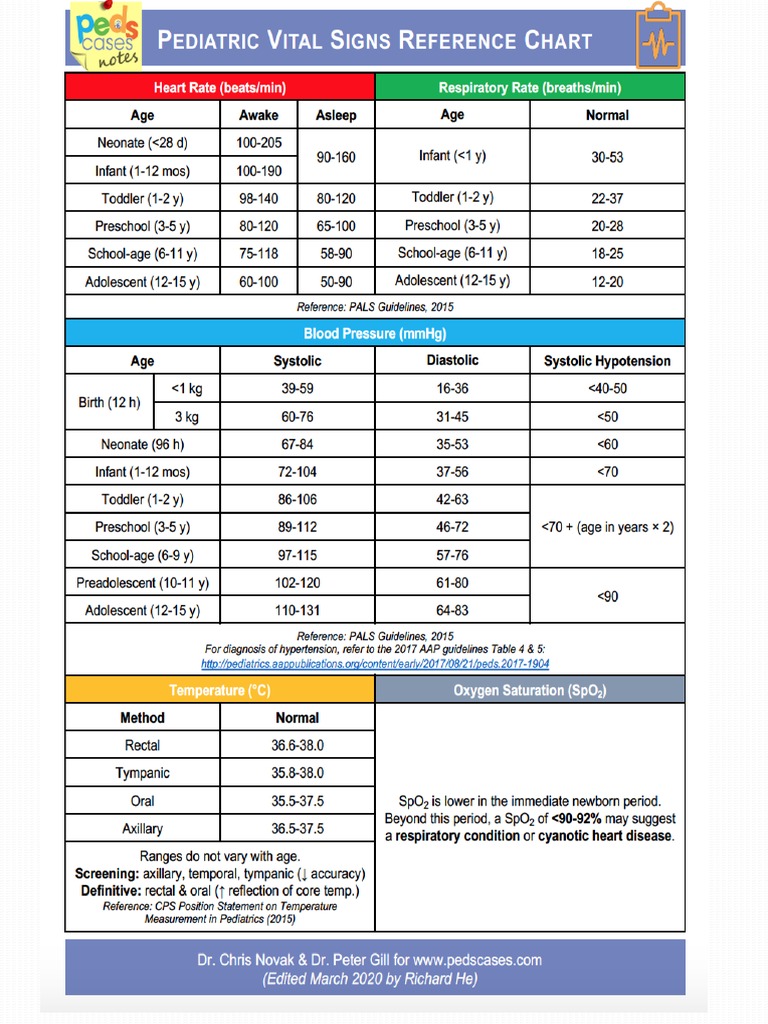 Pediatric Vital Signs Reference Chart PedsCases | PDF | Pediatrics ...