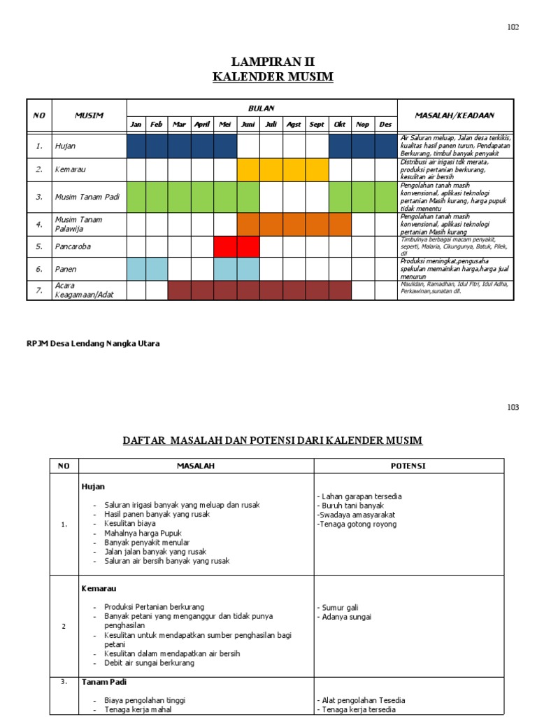 LAMPIRAN II Kalender Musim | PDF
