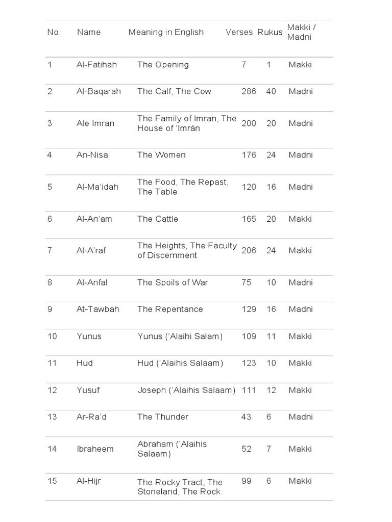 List of Suras in Holy Quran & Their Meaning | PDF | Kafir | Islamic ...