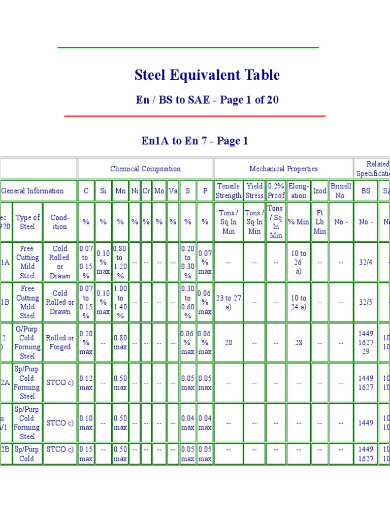 Steel Equivalent Table: en / BS To SAE - Page 1 of 20 | Download Free ...