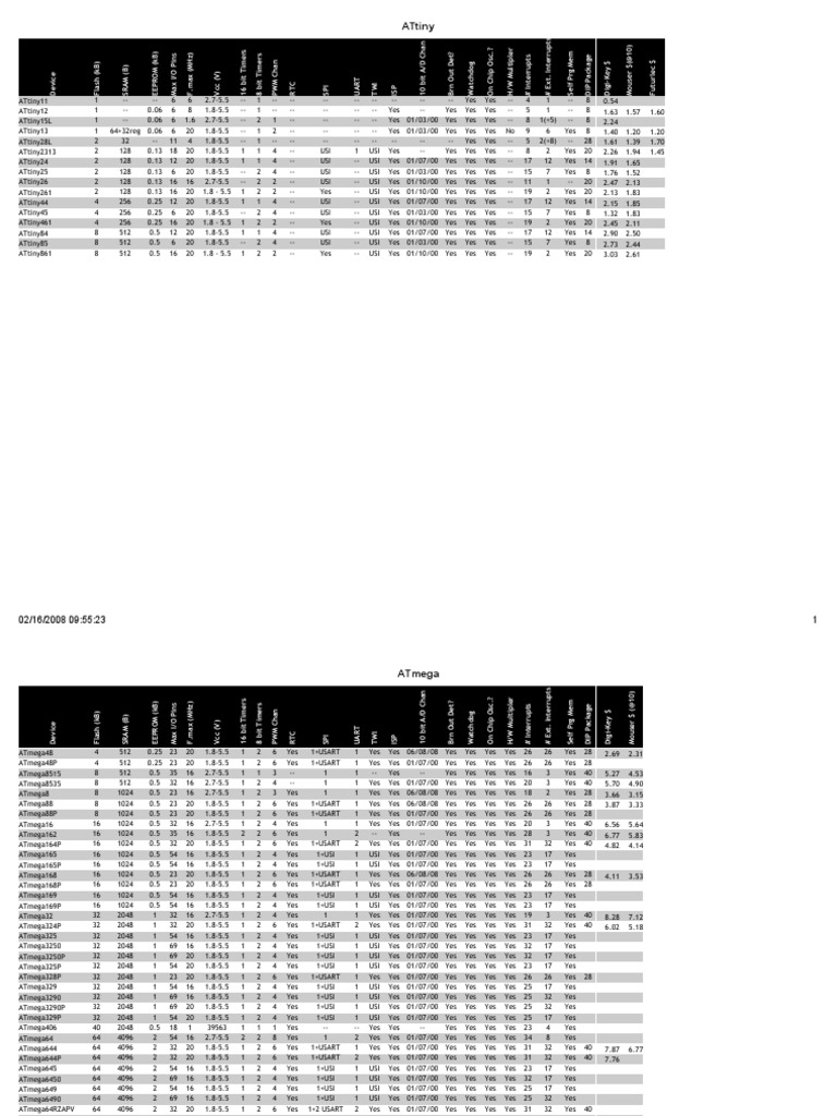 AVR MCU Comparison Table (Mega & ATTiny) PDF | PDF | Electronics ...