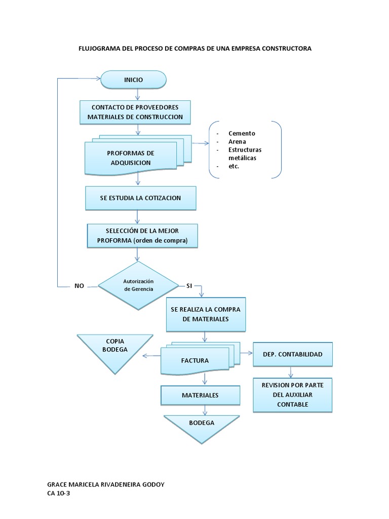 Flujograma Del Proceso de Compras de Una Empresa Constructora | PDF
