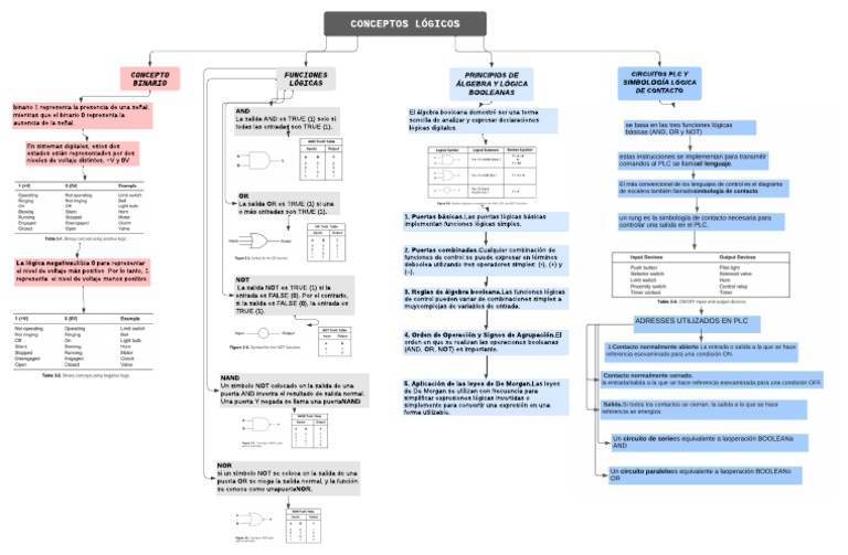 Mapa Conceptual Chapter 3 PDF | PDF | Álgebra de Boole | Enseñanza de matemática