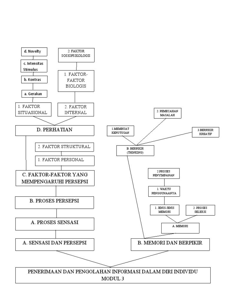 Bab 3 Peta Konsep Psikologi Komunikasi | PDF