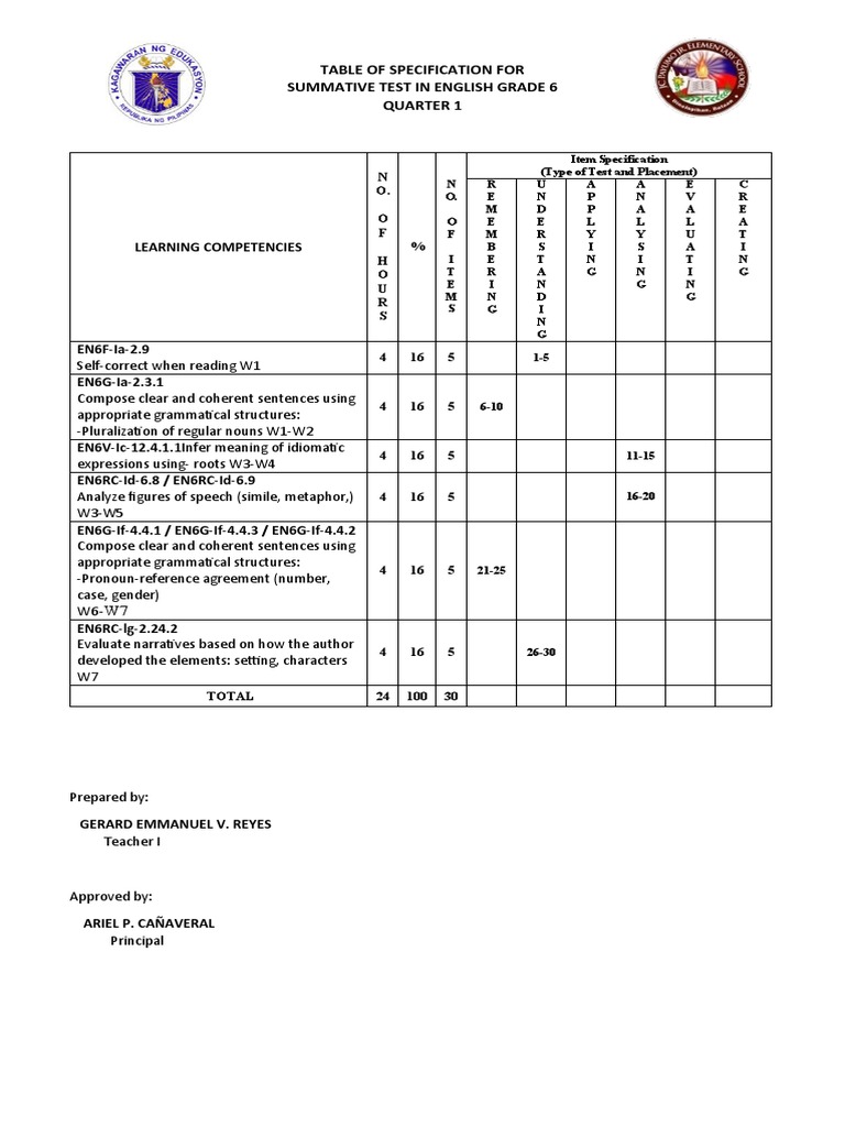 Table of Specification For Summative Test in English Grade 6 Quarter 1 ...
