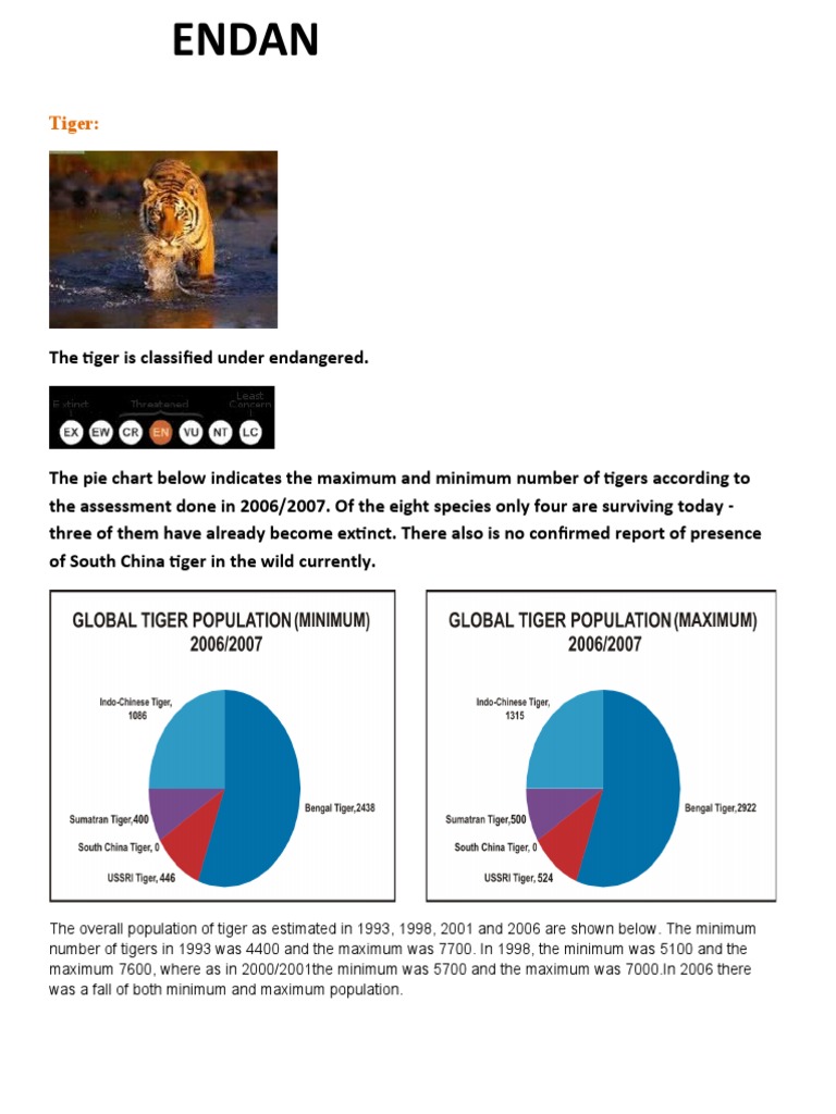 Endangered Species | PDF | Tiger | Leopard