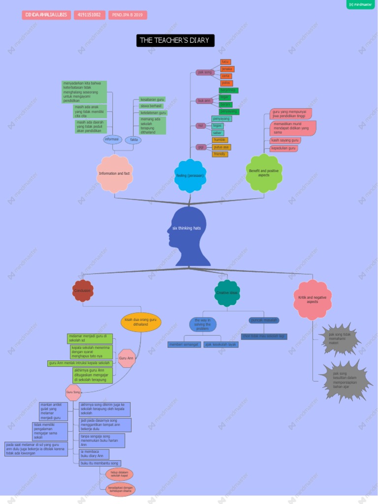 Mind Map Profesi Pendidikan PDF | PDF