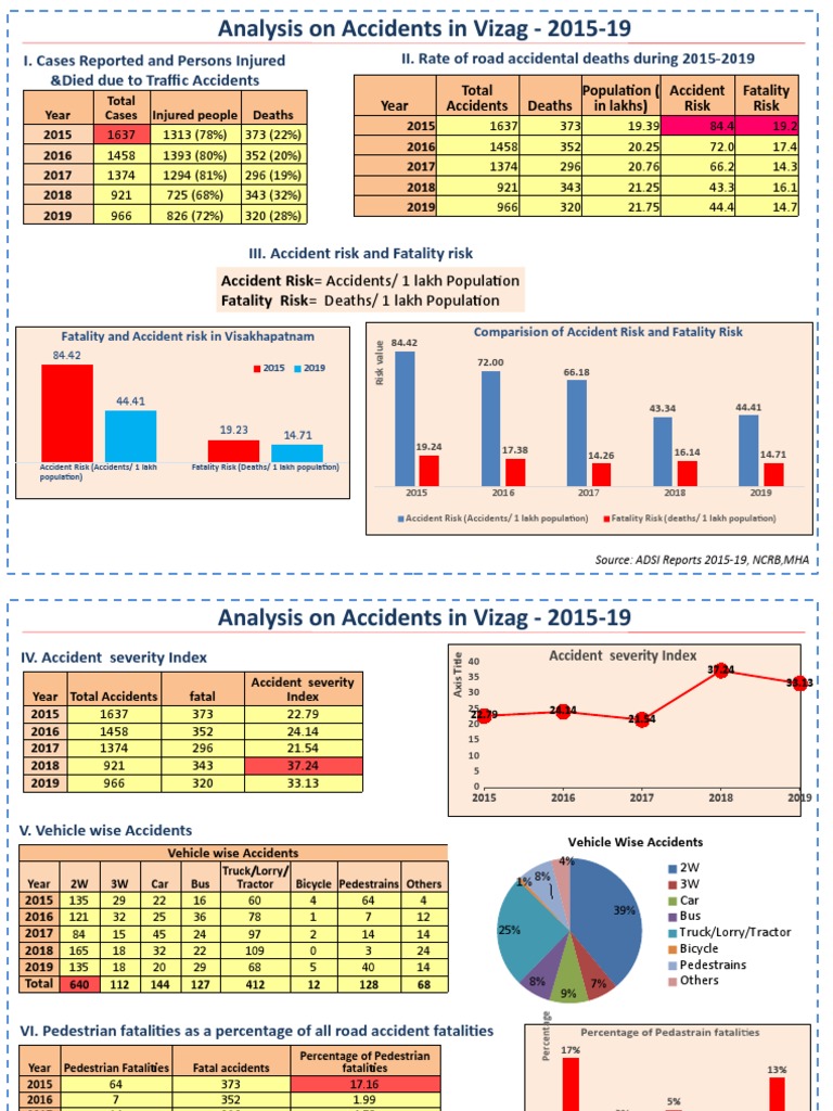 Analysis of Traffic Accident Trends in Visakhapatnam from 2015-2019 ...