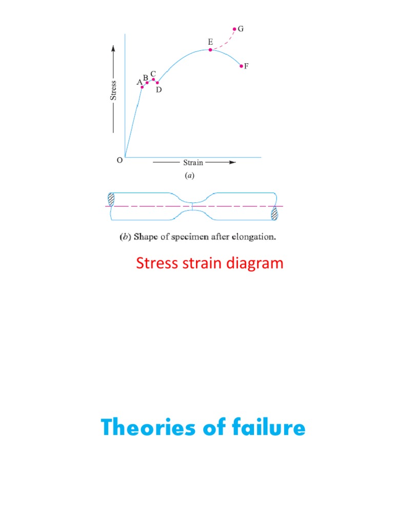 Stress Strain Diagram | PDF | Yield (Engineering) | Solid Mechanics