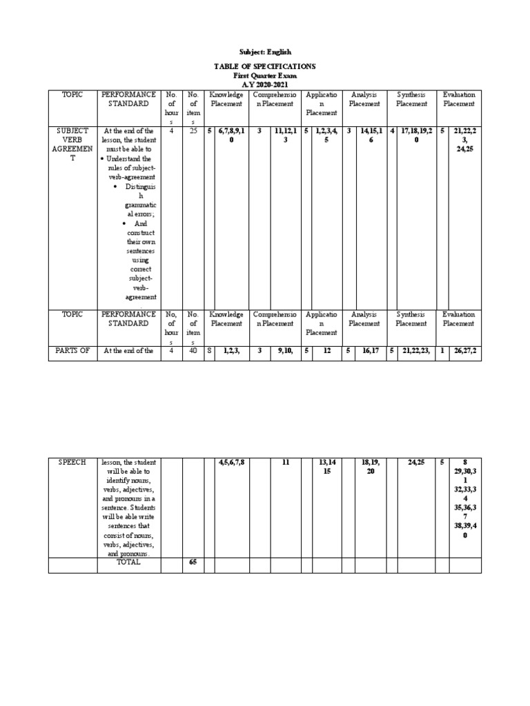 English First Quarter Exam Table of Specifications | PDF | Subject ...