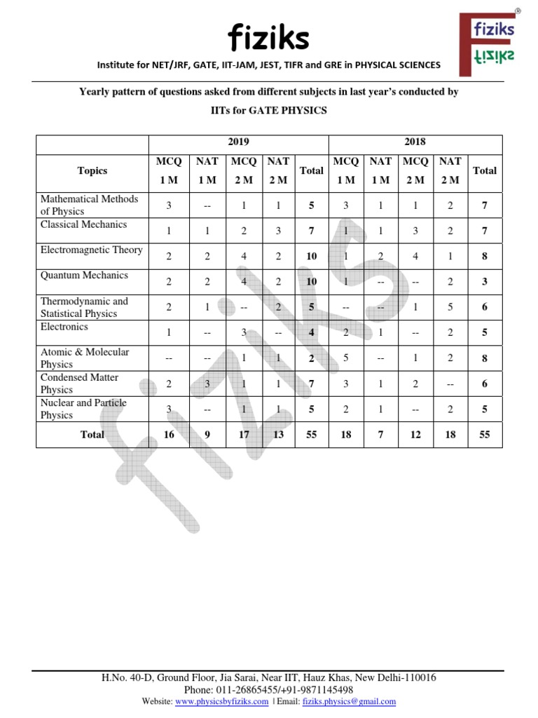Analysis of Question Distribution by Topic in GATE Physics Exams from ...