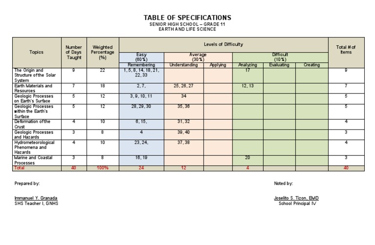 Table of Specifications: Senior High School - Grade 11 Earth and Life ...
