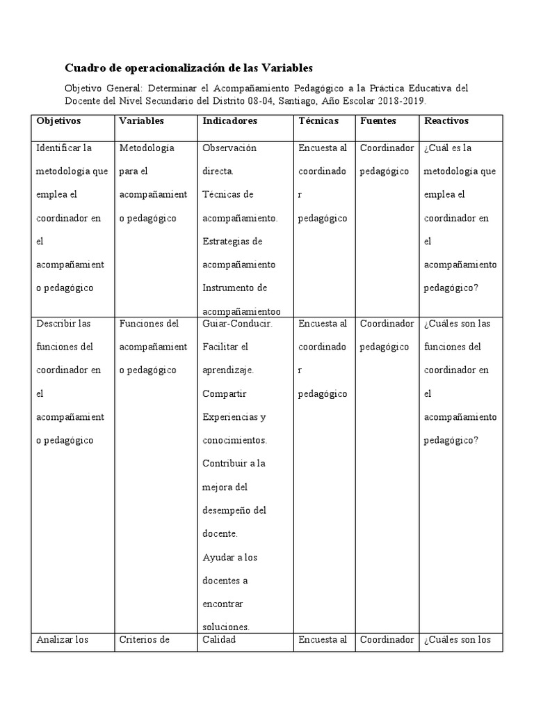 Cuadro de Operacionalizacion de Lass Variables | PDF | Maestros | Pedagogía