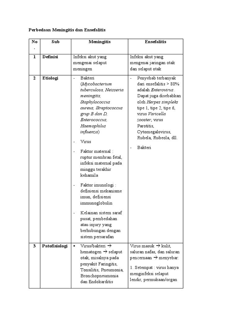 Tabel Perbedaan Meningitis Dan Ensefalitis | PDF