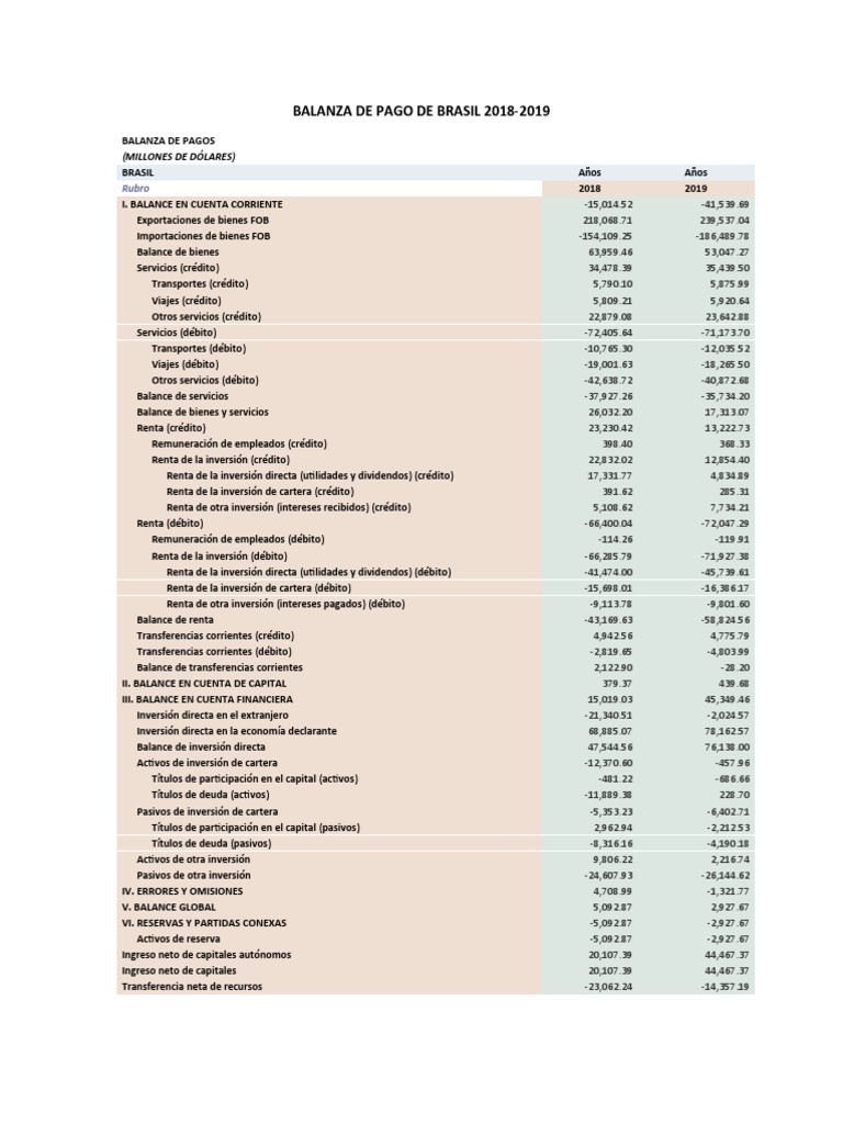 Balanza de Pago Brasil 2018-2019 | PDF | Balance de pagos | Hoja de balance