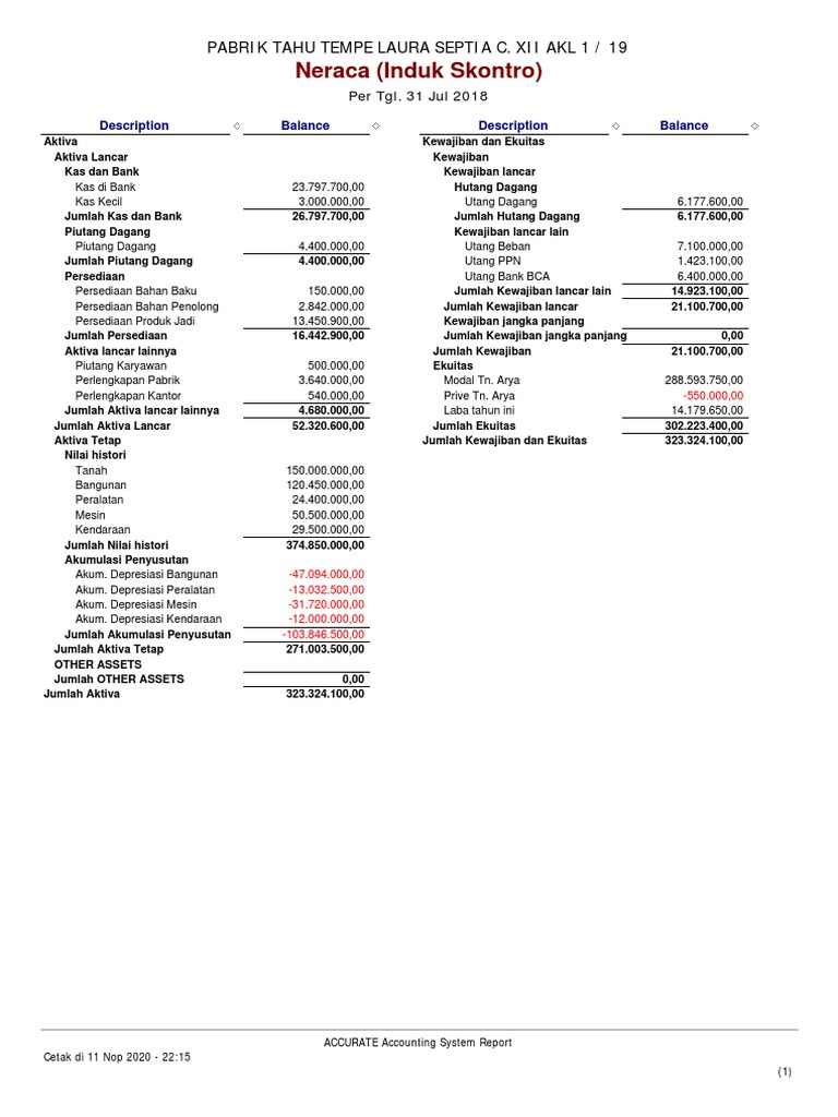 Neraca (Induk Skontro) Tahu Tempe | PDF | Pengelolaan Keuangan & Uang