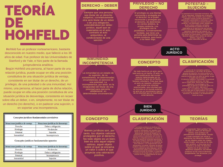 Teoría de Hohfeld | PDF | Instituciones sociales | Ciencias sociales