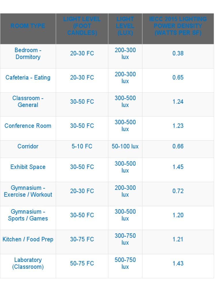 Lux Levels Standards (Lumens) | Download Free PDF | Lighting | Building ...