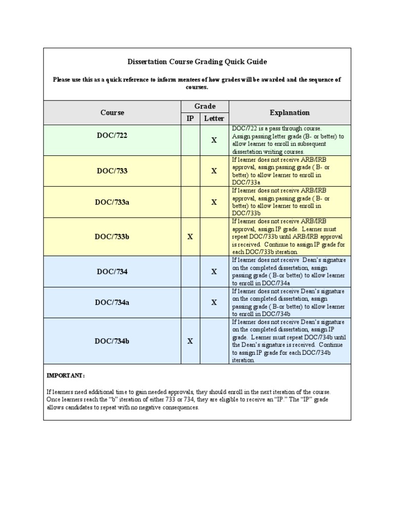 Dissertation Course Grading Quick Guide | PDF | Learning | Behavior Modification