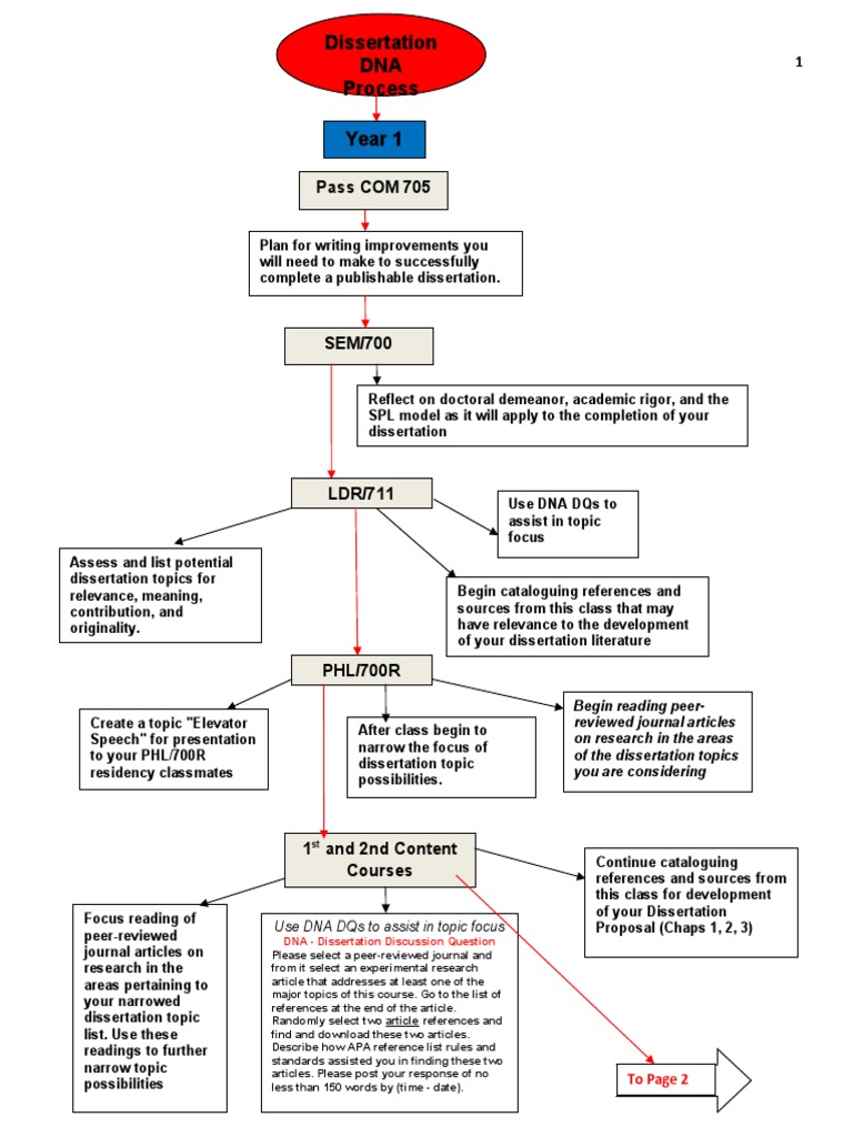 Dissertation DNA Process Year 1: Pass COM 705 | PDF | Thesis | Peer Review