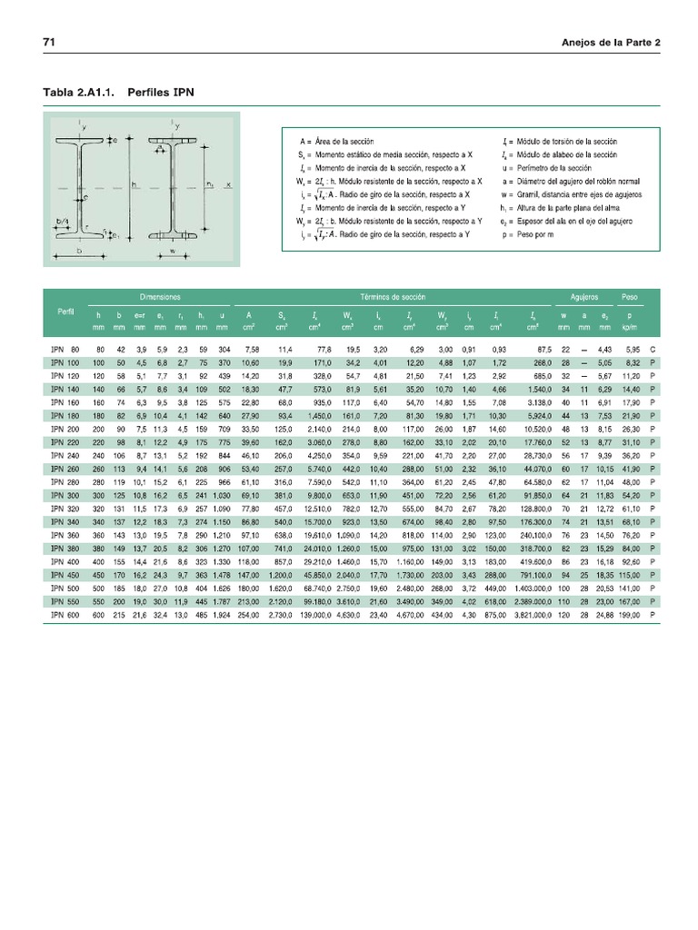 Tabla Perfiles Laminados | PDF