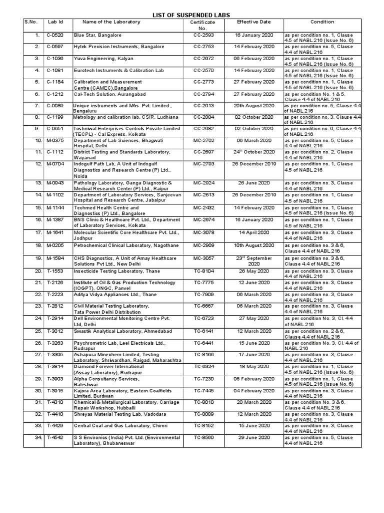 List of Suspended Labs | PDF | Calibration | Laboratories