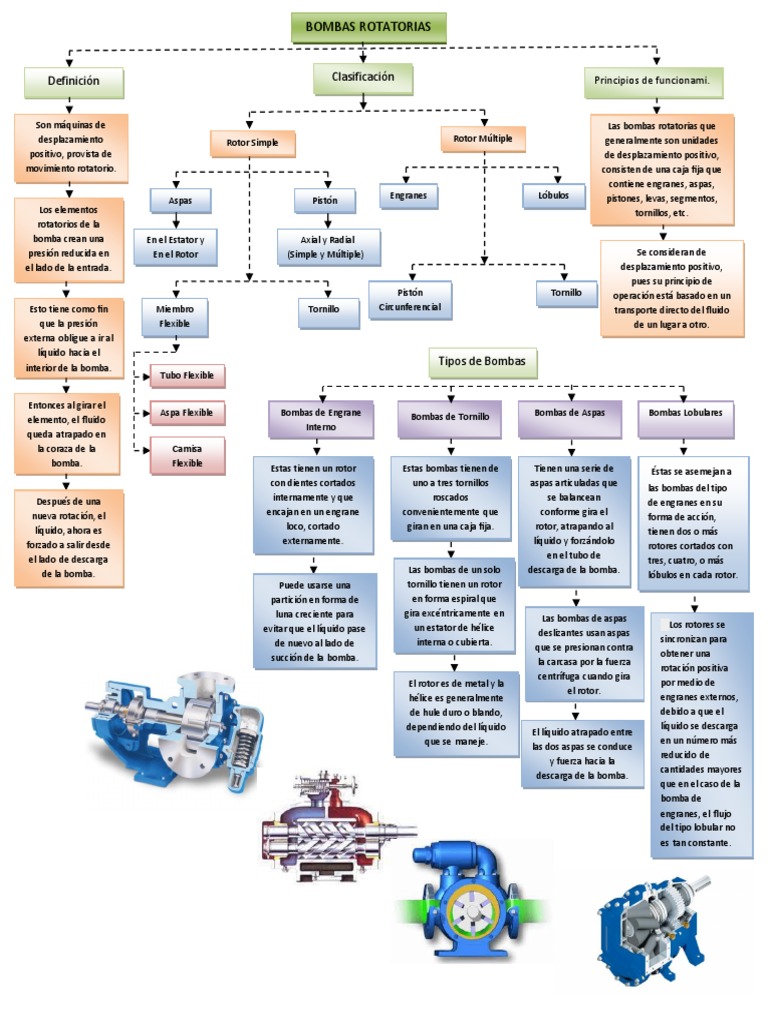 Bombas Rotatorias | Descargar gratis PDF | Bomba | Engranaje