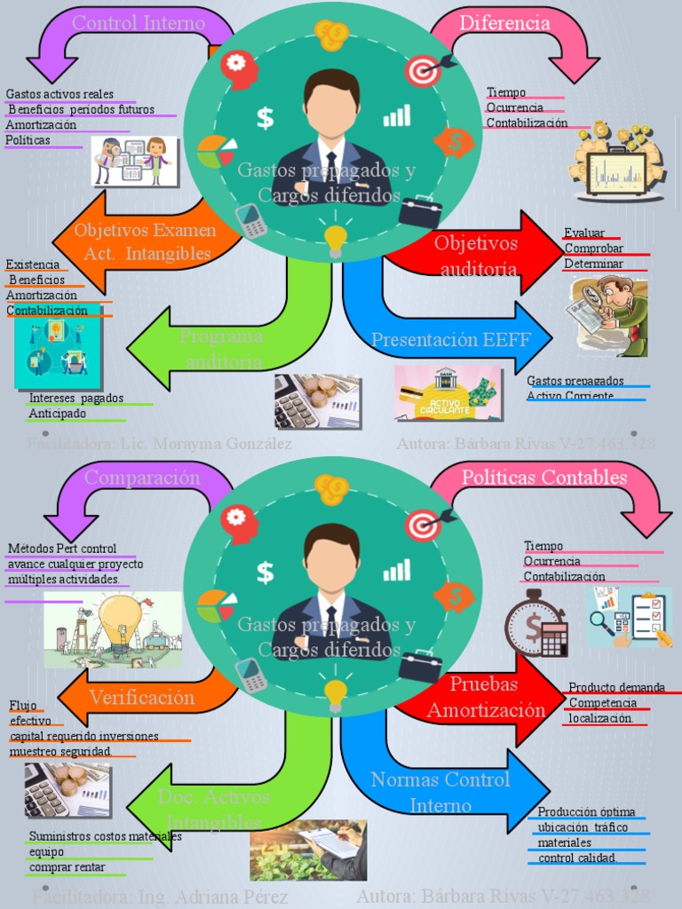 Mapa Mental Gastos y Cargos | PDF