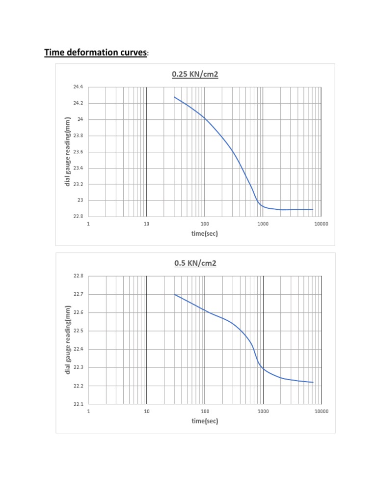 Time Deformation Curves and Square Root Time Deformation Curves for Various Stress Levels | PDF ...