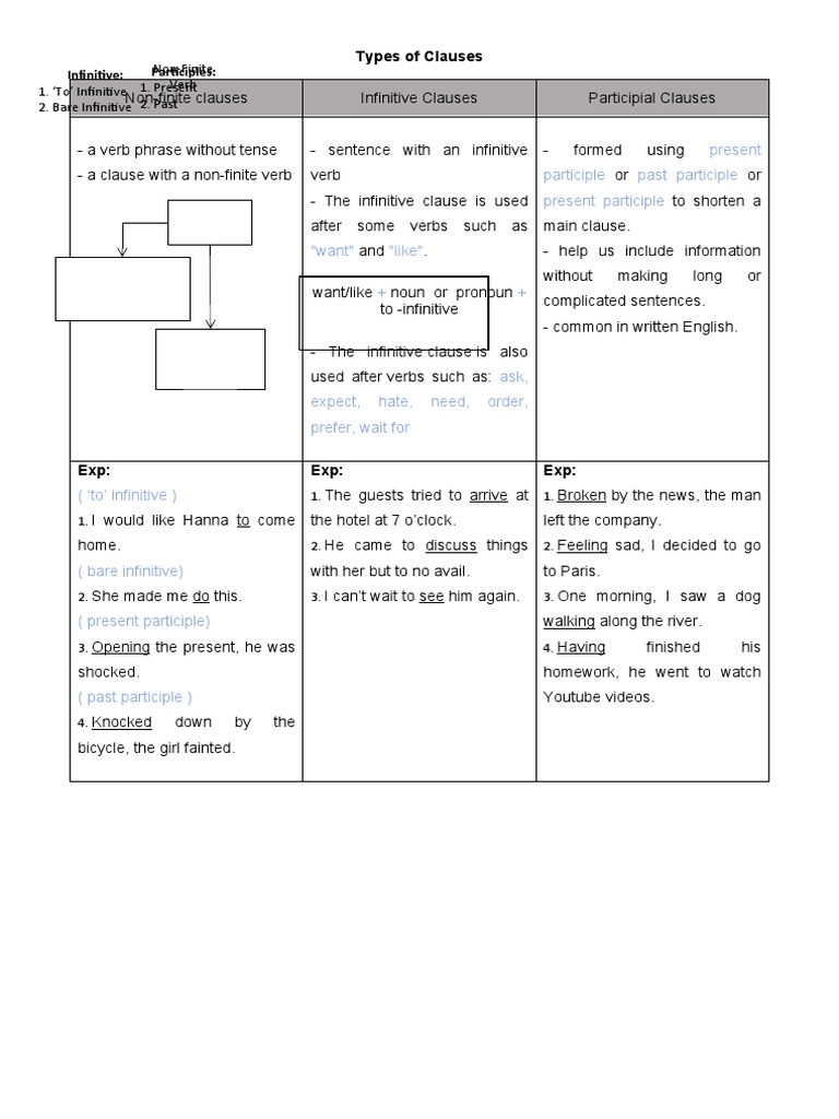 Present Participle Past Participle Present Participle: Types of Clauses ...