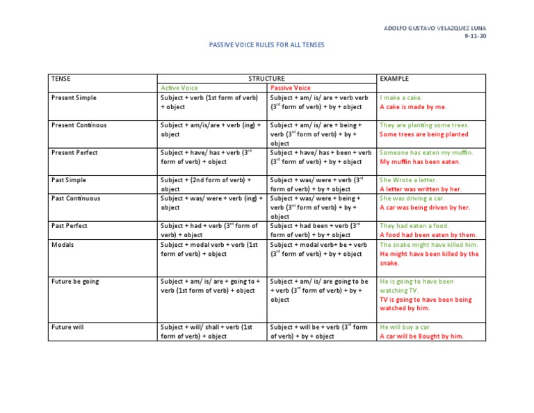 Passive Voice Rules For All Tenses | PDF | Verb | Grammatical Conjugation