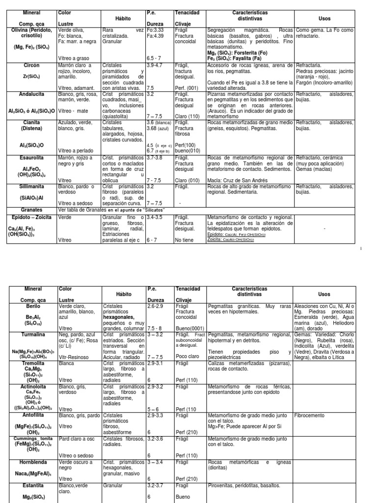 Silicatos Tablas Resumidas | PDF | Rocas | Minerales
